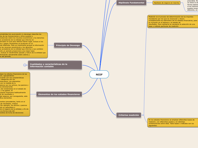 NIIF - Mind Map